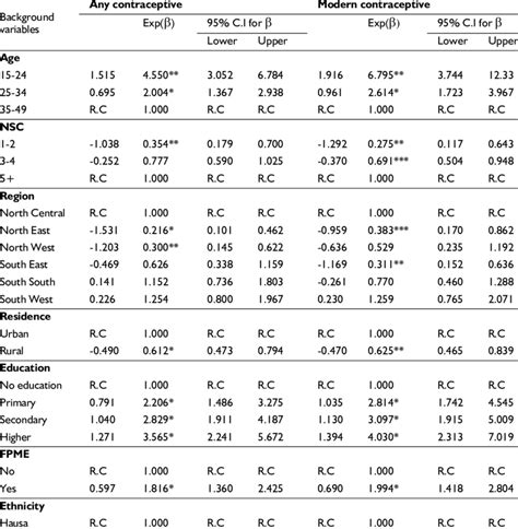 binary and multinomial logistic regression of currently using any and