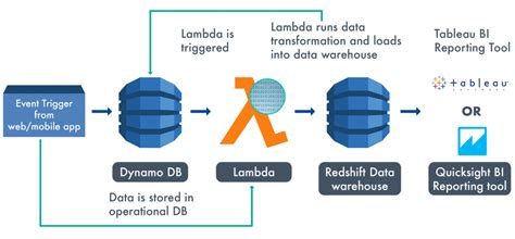 an essential guide to implementing aws serverless architecture