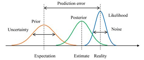 Bayesian Inference For Better Predictions Of Magazine Sales Eki Lab