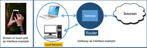 What Is Gateway In Networking – Bytesofgigabytes