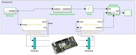 mathworks speeds up fpga in the loop verification electronics for you
