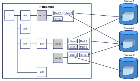the hadoop distributed file system hdfs architecture overview