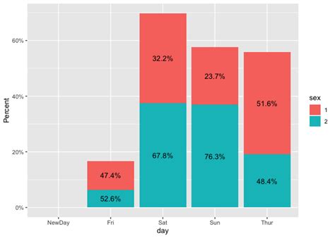 r emtpy factor level with tapply in after stat causes hodgepodge