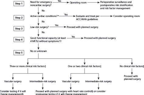 Cardiac Evaluation And Care Algorithm Time Of Care