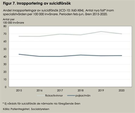 Rapport Från Socialstyrelsen Ingen ökad Inrapporterad Psykisk Ohälsa