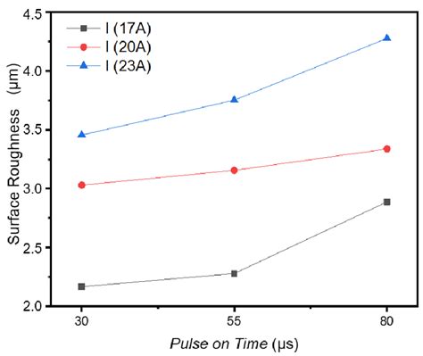 Effect Pulse On Time To Surface Roughness Download Scientific Diagram