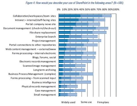 sharepoint 2010 used mainly for collaboration enterprise