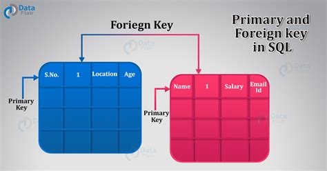 Create Table Syntax With Primary Key And Foreign In Mysql Elcho Table