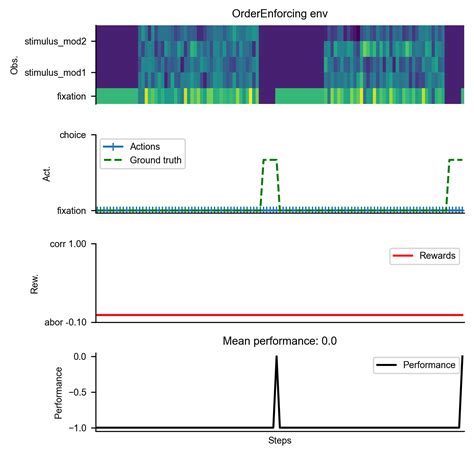 Multisensoryintegration V0 — Neurogym Documentation