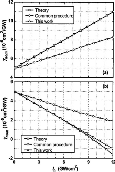Dependences Of The Nominal Third Order Nonlinear Refraction Coefficient