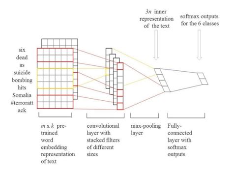 text classification using cnn