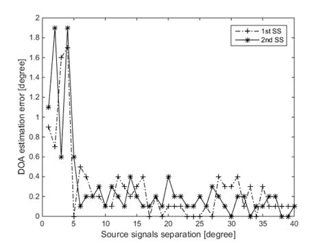 Doa Estimation Error For Two Sources As A Function Of Separation
