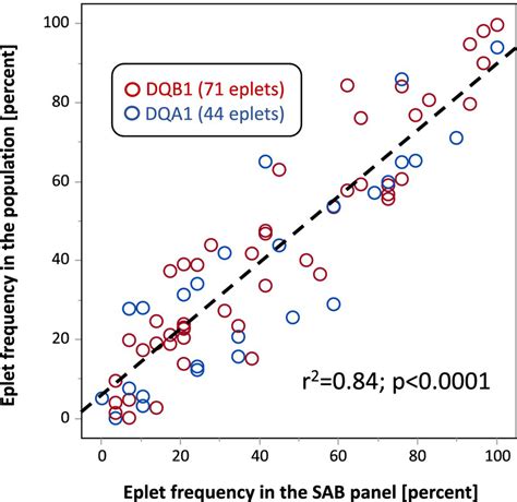 Correlation Of The Hla‐dq Eplet Frequency In The Population N 834