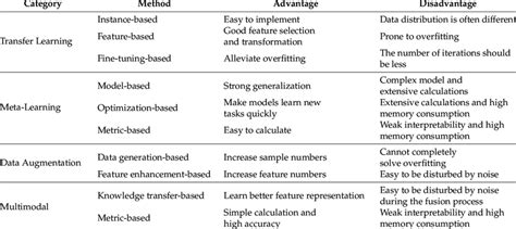 Comparative Analysis Of Different Methods In Each Paradigm Of Few Shot