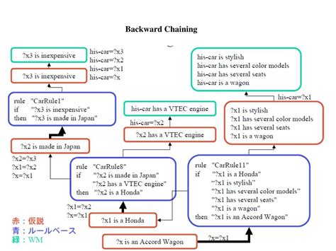 ppt l11 an example of backward chaining program in java powerpoint