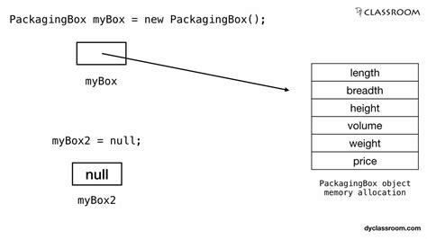 java class objects java dyclassroom have fun