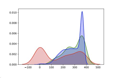 python range of x axis of kdeplot in seaborn is different than in