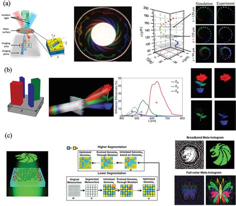 A Multicolor 3d Meta‐hologram Display By Broadband Plasmonic