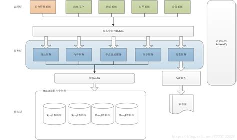 网上商城项目总结（一）系统架构 在线购物商城系统系统总体结构 csdn博客