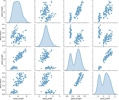 python中pairplot函数可视化探索数据特征间的关系之seaborn sns pairplot 中kde什么意思 csdn博客