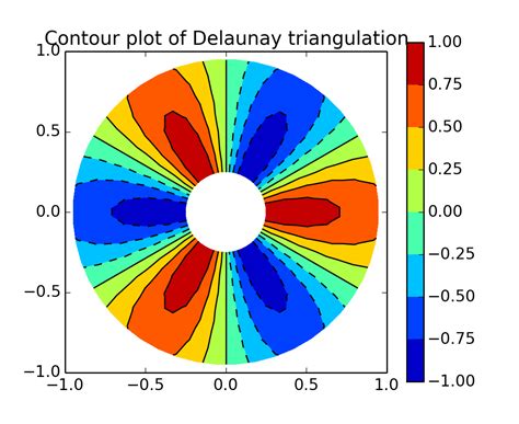 pylab examples example code tricontour demo py — matplotlib 1 3 1