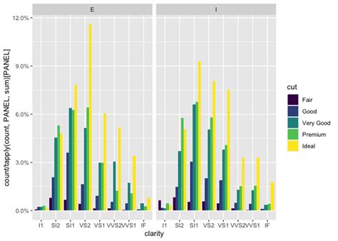 r ggplot geom bar plot percentages by group and facet