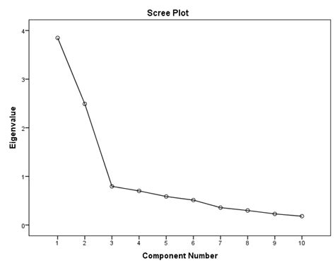 How To Run Exploratory Factor Analysis In Spss Efa Test