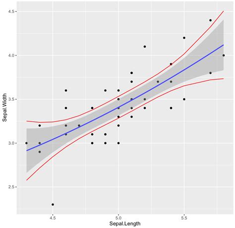 r does geom smooth of ggplot2 show pointwise confidence bands or