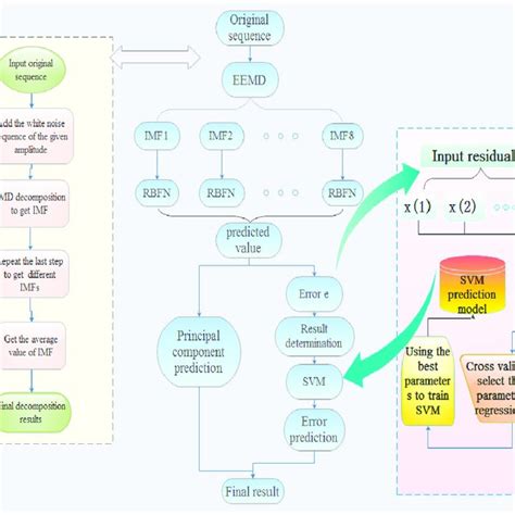 The Overall Framework Of The Hybrid Eem Rbfn Svm Model Download