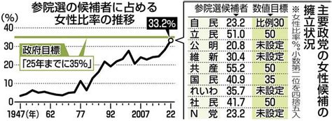 参院選 女性候補過去最多の181人、全体の33 2％ 「男女同数」には遠く…：東京新聞デジタル