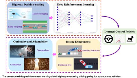 Figure 1 From Decision Making Strategy On Highway For Autonomous