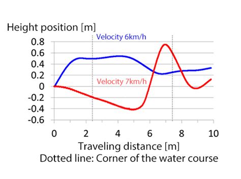 Master Course For Fluid Simulation Analysis Of Multi Phase Flows By Oka