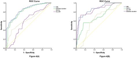 receiver operating characteristic roc curves were utilized to