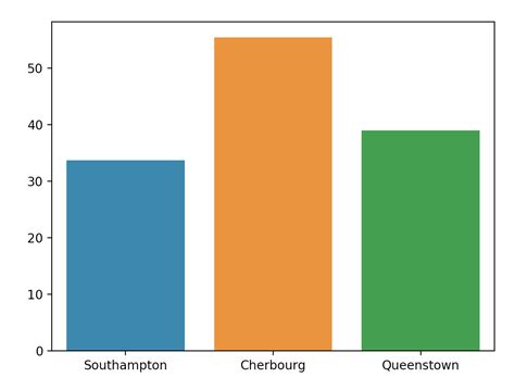 matplotlib how can i plot a simple plot with seaborn