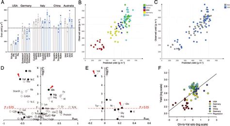 Yield Analysis A Yield In G Grains M −2 Of The Different