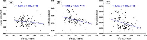 Cross Correlations Between δ 13 C And X Ca Of Rm8 2 A δ 13 C Vs