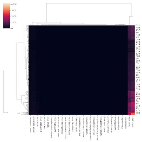 hierarchically clustered heatmap in python with seaborn clustermap