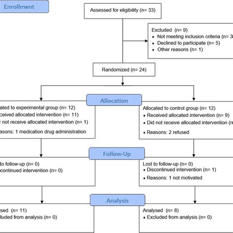 Flow Diagram Of The Randomized Controlled Trial Download Scientific