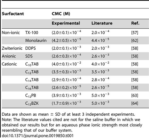Critical Micelle Concentrations Cmc Of The Surfactants Used