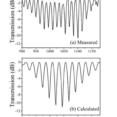 A Measured Transmission Spectrum Of The Mzi In The Air At Around 1050