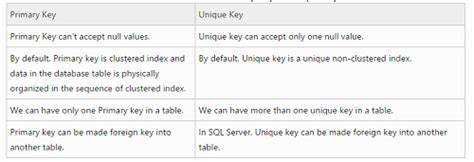 difference between primary key and unique key difference between