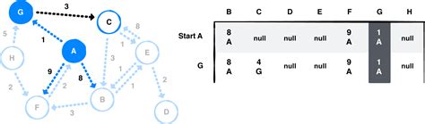 data structures and algorithms in kotlin chapter 22 dijkstra s