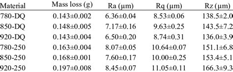 Measured Average Surface Roughness Values For Worn Samples With