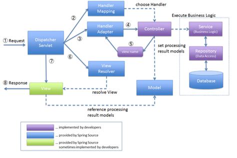 top bookmarks how to get started with spring mvc