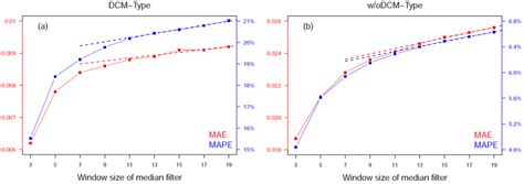 mean absolute error mae and mean absolute percentage error mape of