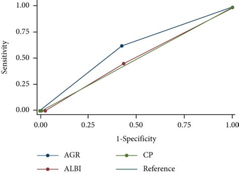 Roc Curves Of Agr Albi Grade And Cp Grade A B Roc Curves For