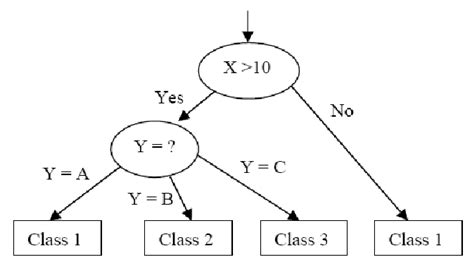 Example Of Decision Tree Download Scientific Diagram