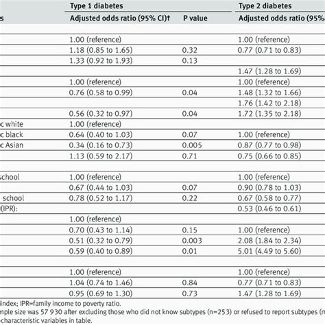 Weighted Logistic Regression Models For Diagnosed Type 1 And Type 2