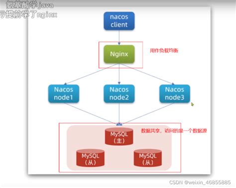 （1）nacos搭建集群模式，利用nginx做反向代理和负载均衡 nacos nginx csdn博客