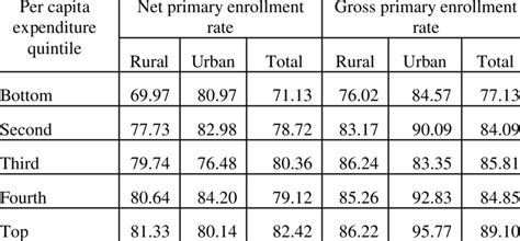Net And Gross Primary Enrollment Rates By Per Capita Expenditure
